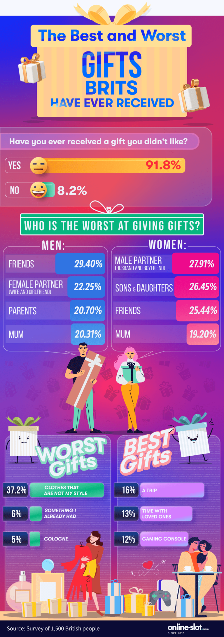 “I hope you like it!”: Best and worst Christmas gifts according to Brits